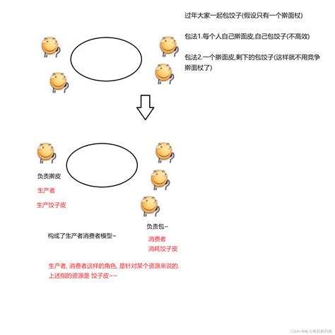 Javaee系列9 多线程案列2堵塞队列 Csdn博客