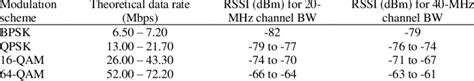 Theoretical Data Rates And Minimum Rssi Sensitivities For The Wifi Download Scientific Diagram