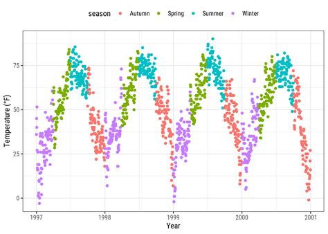 A Ggplot2 Tutorial For Beautiful Plotting In R