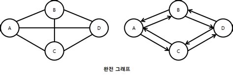[자료구조] 그래프 graph 인접 행렬 adjacent matrix 인접 리스트 adjacent list 깊이