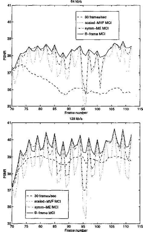 Figure 1 From Motion Compensated Interpolation Of Untransmitted Frames In Compressed Video