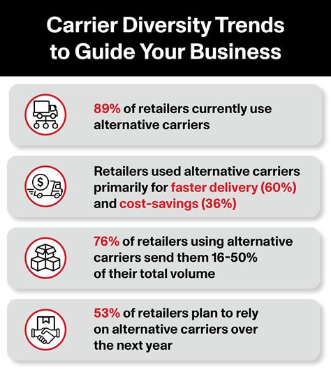 E Commerce Parcel Carrier Ontrac Carrier Diversification Trends