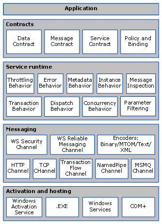 Difference Between ASP NET Web API And WCF
