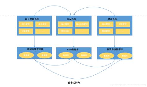 软件系统架构演变 传统架构，分布式架构，soa架构，微服务架构传统软件系统和分布式系统 Csdn博客