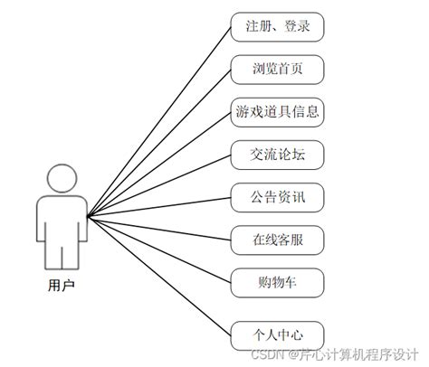 计算机毕业设计springboot基于web的游戏道具交易平台系统iwrvw9【附源码数据库部署lw】游戏交易平台毕设 Csdn博客