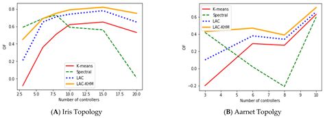 improved learning automata based clustering method for controlled