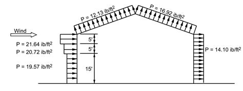 Wind Load Analysis Examples Paktechpoint