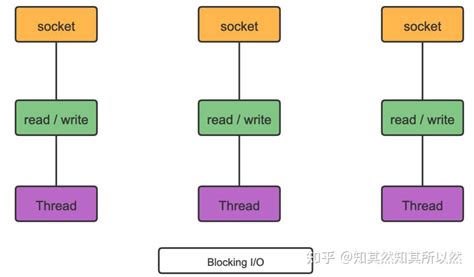 Java I O大揭秘BIONIOAIO到底有何区别 知乎