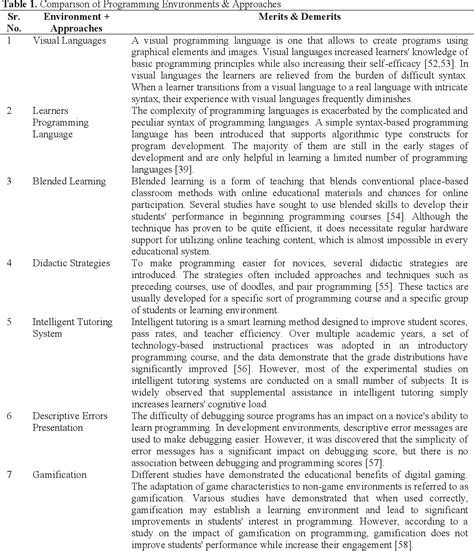 Table 1 From Two Phase Cs0 For Introductory Programming Semantic Scholar