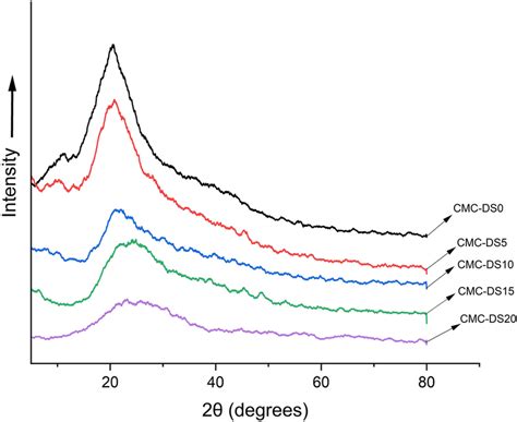 x ray diffraction analysis xrd of cmc based films containing