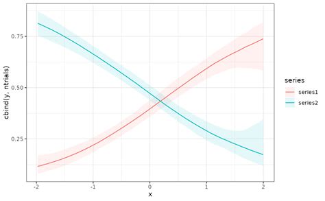 Fit A Bayesian Dynamic Gam To Univariate Or Multivariate Time Series