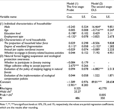 Heckmans Two Stage Model Estimation Results Download Scientific Diagram