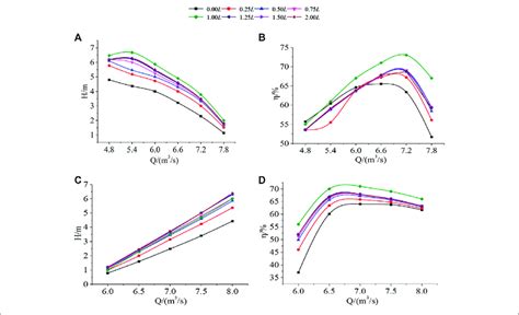 performance curves of pumps and turbines with different inter stage