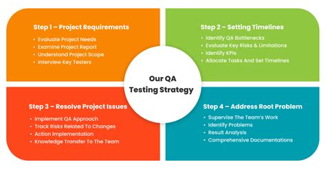 Leading QA And Software Testing Company In Dallas ImpactQA