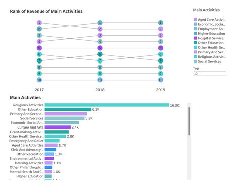 Common Mistakes When Creating A Dashboard The Data School Down Under
