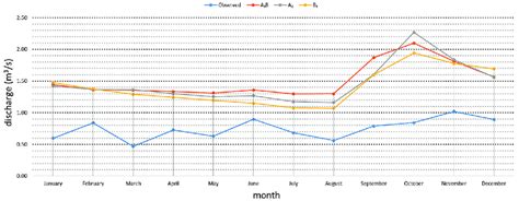 Comparison Of The Observed And Simulated Mean Monthly Flow Under The