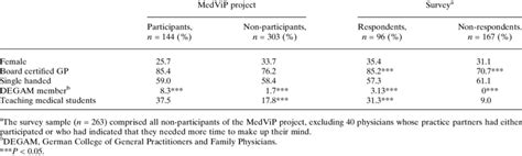 Characteristics Of The Surveyed Gp Population In Comparison To All