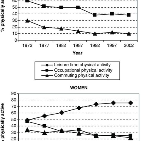 The 30 Year Trends Of Leisure Time Occupational And Commuting Physical Download Scientific