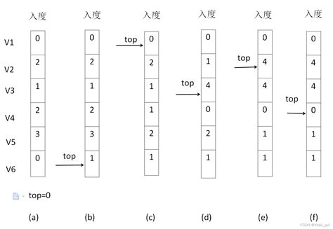 有向无环图及其应用 拓扑排序 关键路径 有向无环图有几种不同的拓扑序列 csdn博客