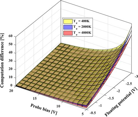Electron Density Computation Deviation Due To The Approximation In