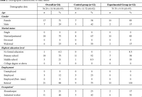 table 2 from effectiveness of the “photo with movement program” for