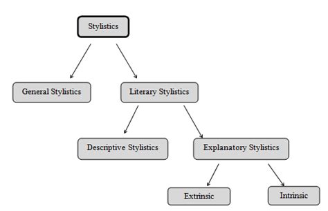 Types Of Stylistics The Figure Is Set By The Researcher Download