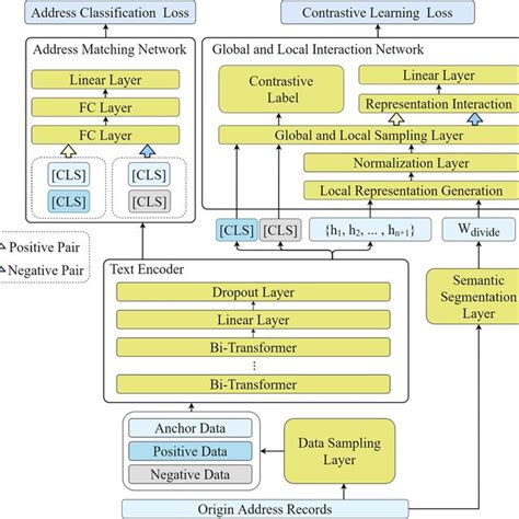 Architecture Of Global And Local Interaction Network Download