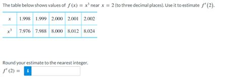 Solved The table below shows values of f(x)=x3 near x=2 (to | Chegg.com