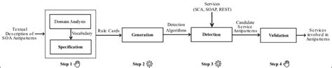 Unidosa Approach For The Specification And Detection Of Service