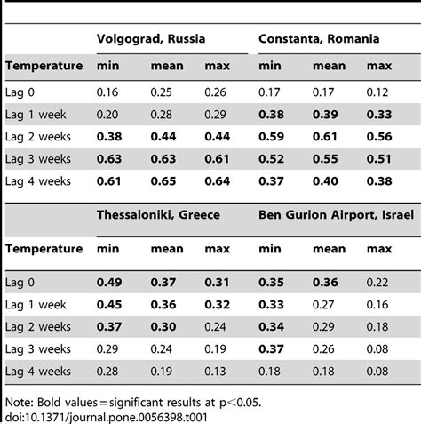 pearson and lag correlation coefficients mean minimum and maximum