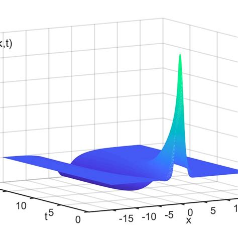 Numerical Solution For Sine Gordon Equation 49 Download Scientific Diagram