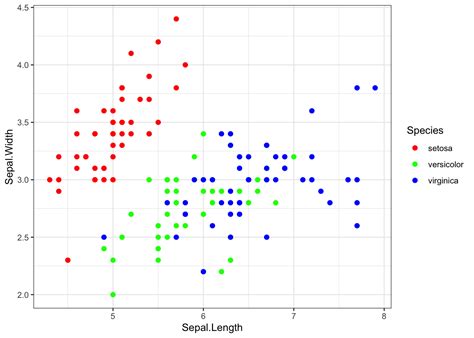 Intro To Ggplot