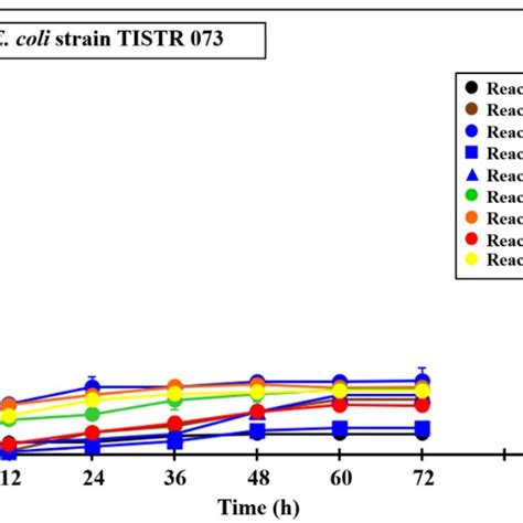Effect Of Ph On The Growth Of Four Dye Decolorizing Bacteria Expressed