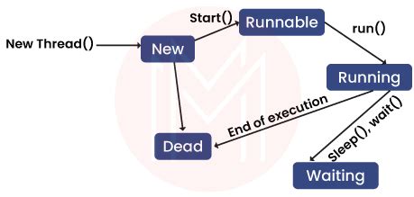 Java Concurrency Interview Questions Mindmajix