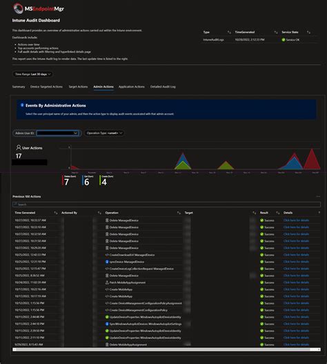 Msendpointmgr Intune Audit Dashboard Msendpointmgr Msendpointmgr Intune Audit Dashboard Msendpointmgr