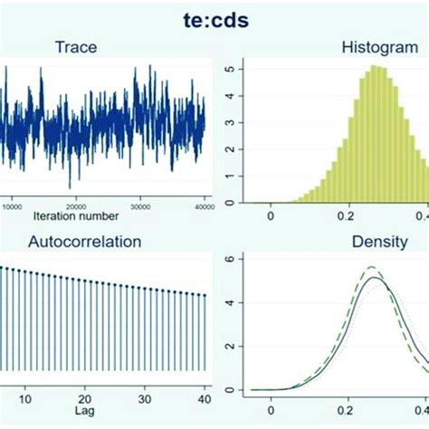 The Result Of Testing The Convergence Of The Mcmc Chain Corresponding