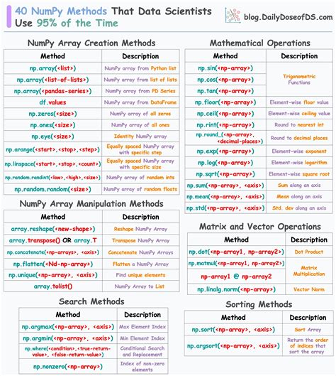 15 Dsml Cheat Sheets By Avi Chawla