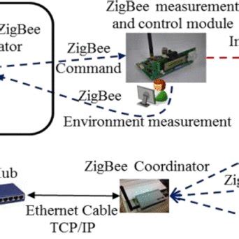 PDF Implementation Of A Smart AC Automation System With Room Temperature Prediction
