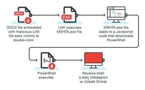 Windows Forensics Artifacts