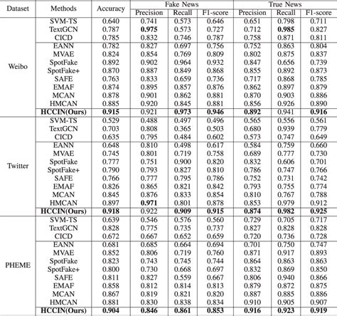 Table Ii From Human Cognition Based Consistency Inference Networks For