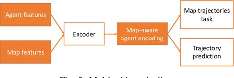 Figure 3 From Exploiting Map Information For Self Supervised Learning