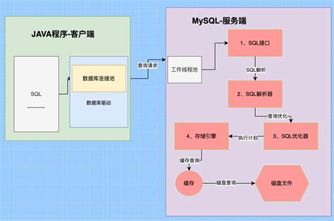 MySQL进阶突击系列 一条简单SQL搞懂MySQL架构原理 含实用命令参数集 腾讯云开发者社区 腾讯云