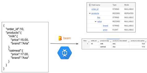Streaming Json Map Data Type To Bigquery By Robert Sahlin