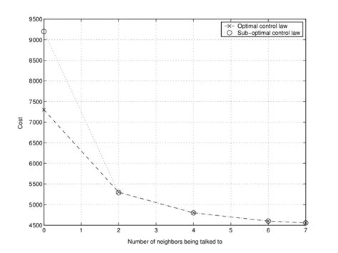 As The Communication Radius Is Increased Loss In Performance Due To
