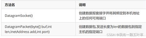 Javase】java基础语法四十：udp通信程序