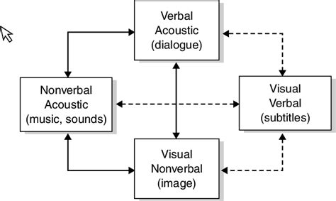 1 Spatial And Temporal Relationships Between The Basic Elements Of The