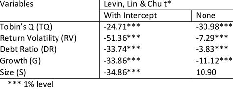 Unit Root Tests Of Variables Download Table