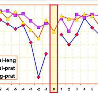 Cross Correlation Coefficient For Three Pairs Of GPS Receivers Around Download Scientific