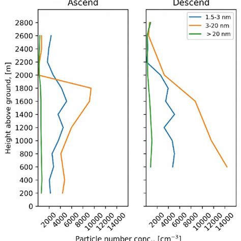 Vertical Profiles Of Aerosol Particle Number Concentration In Three