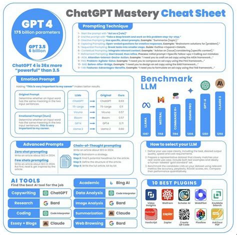 al moaruf ajasa on linkedin chatgpt mastery cheat sheet as shared